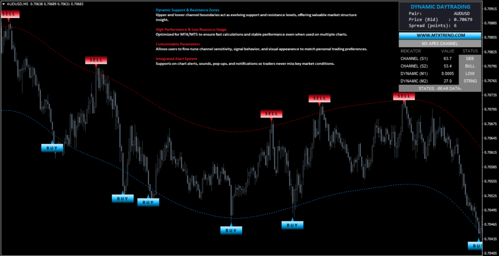 MX APEX CHANNEL PRO – MT4 MT5 INDICATOR
